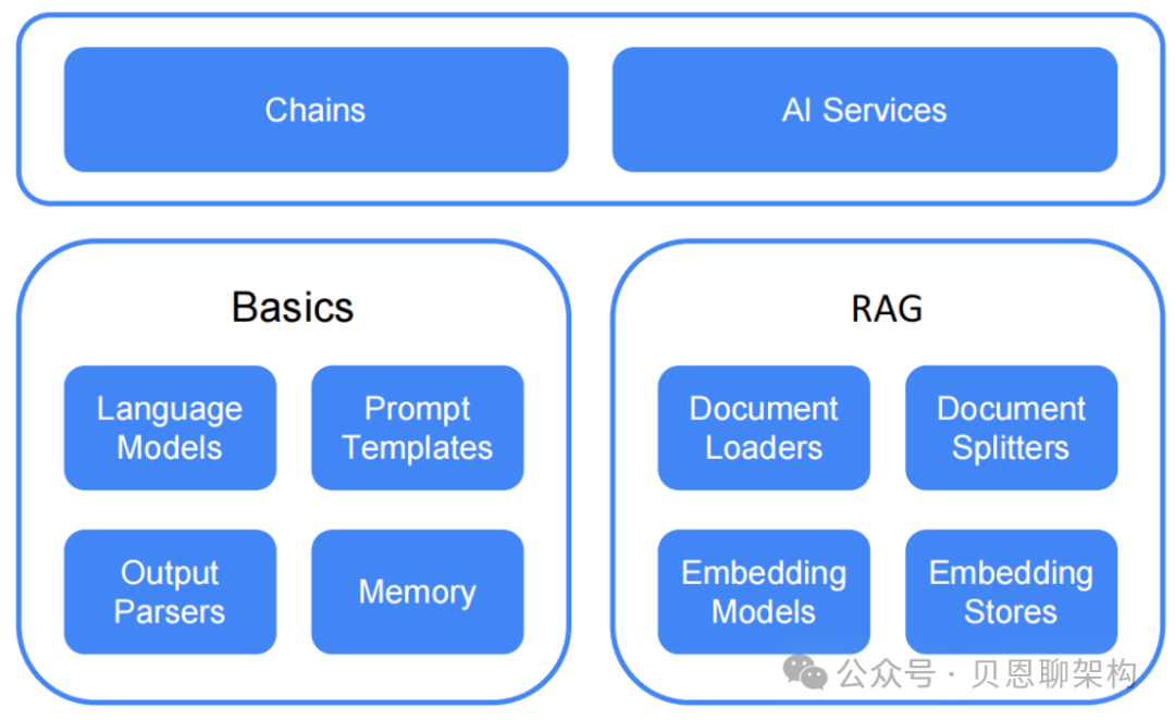 LangChain4j实战-Java AI应用开源框架之LangChain4j和Spring AI - 幂简集成