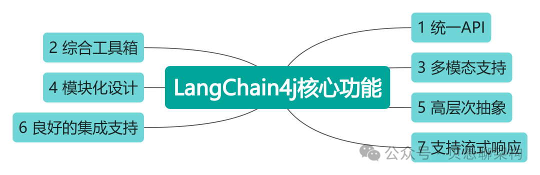 LangChain4j实战-Java AI应用开源框架之LangChain4j和Spring AI - 幂简集成