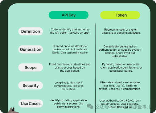 API key 和 token 有什么区别？ - 幂简集成