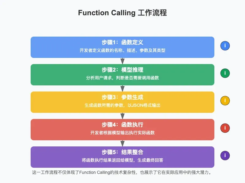 MCP 和 Function Calling 架构设计对比剖析 - 幂简集成