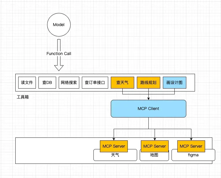 MCP 和 Function Calling 架构设计对比剖析 - 幂简集成